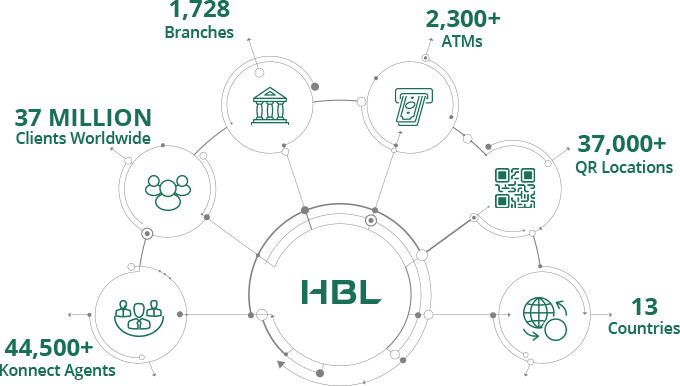 Meet HBL Bank Management | Pakistan